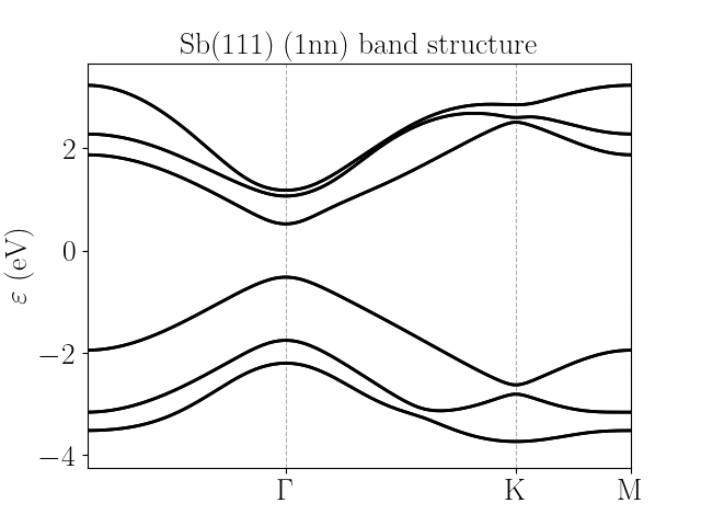 Sb(111) — tightbinder 0.1.1 documentation