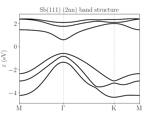 Sb(111) — tightbinder 0.1.1 documentation